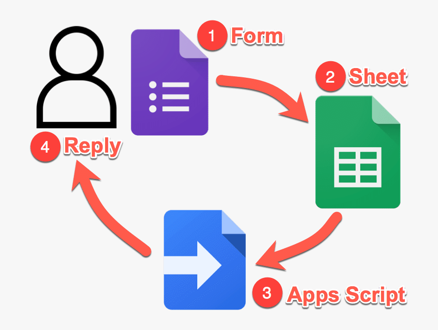 Google Forms Survey Email Tool System - Logo Google Form Icon , Free ...
