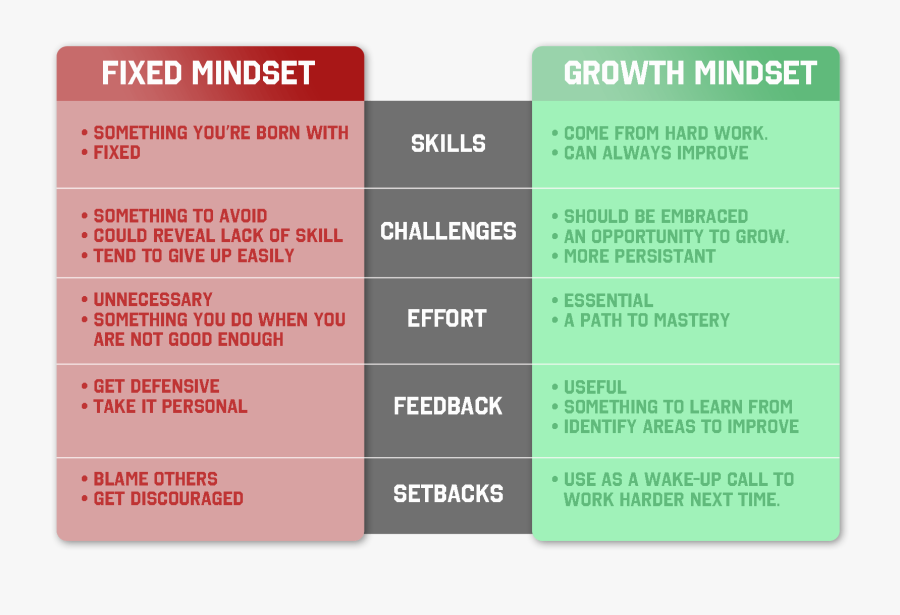 Fixed Vs Growth Mindset , Free Transparent Clipart - ClipartKey