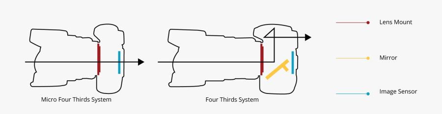 Mirrorless Camera Diagram , Free Transparent Clipart - ClipartKey