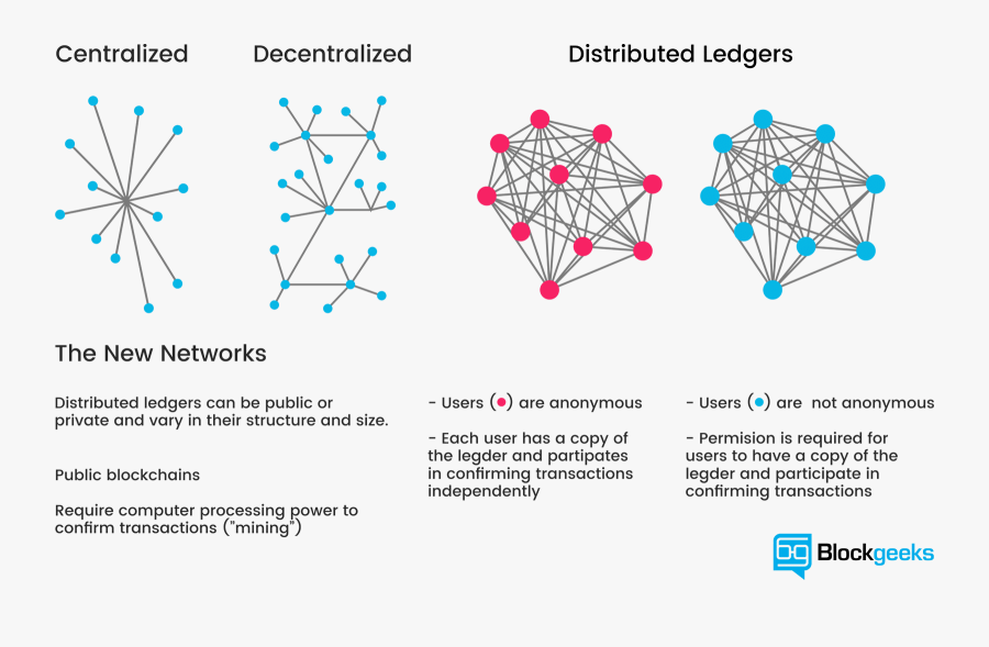 Cryptocurrency Distributed Blockchain Ledger Database - Centralized Vs ... Cryptocurrency Distributed Blockchain Ledger Database - Centralized Vs ...