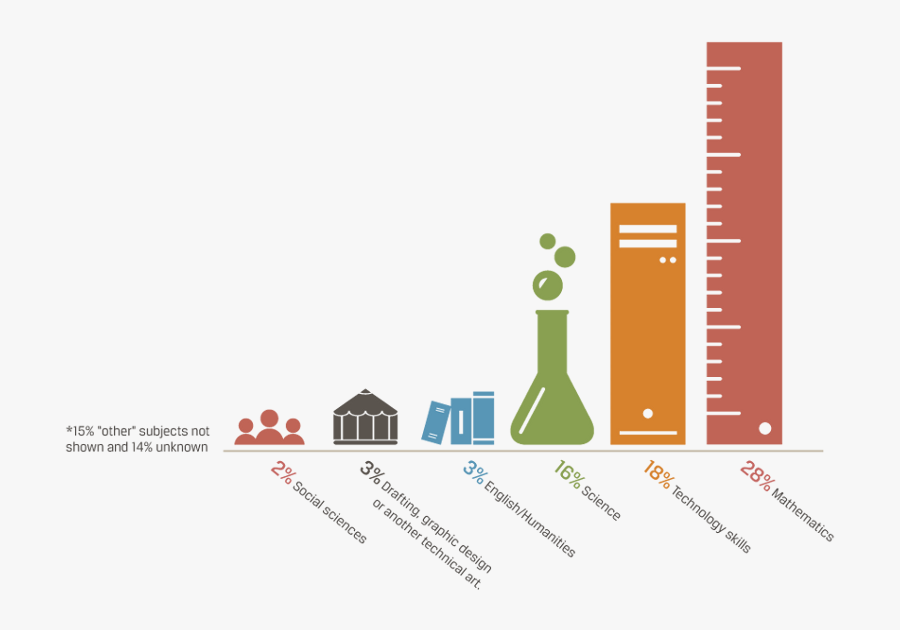 Relation Of Mathematics With Other Subjects , Free Transparent Clipart ...
