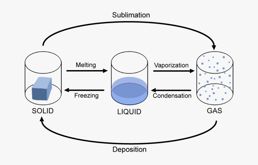 Chemistry Phase Changes Shmoop Chemistry - Energy Absorbed Or Released ...