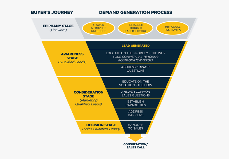Transparent Lead Generation Png - Demand Generation Funnel Model , Free ...