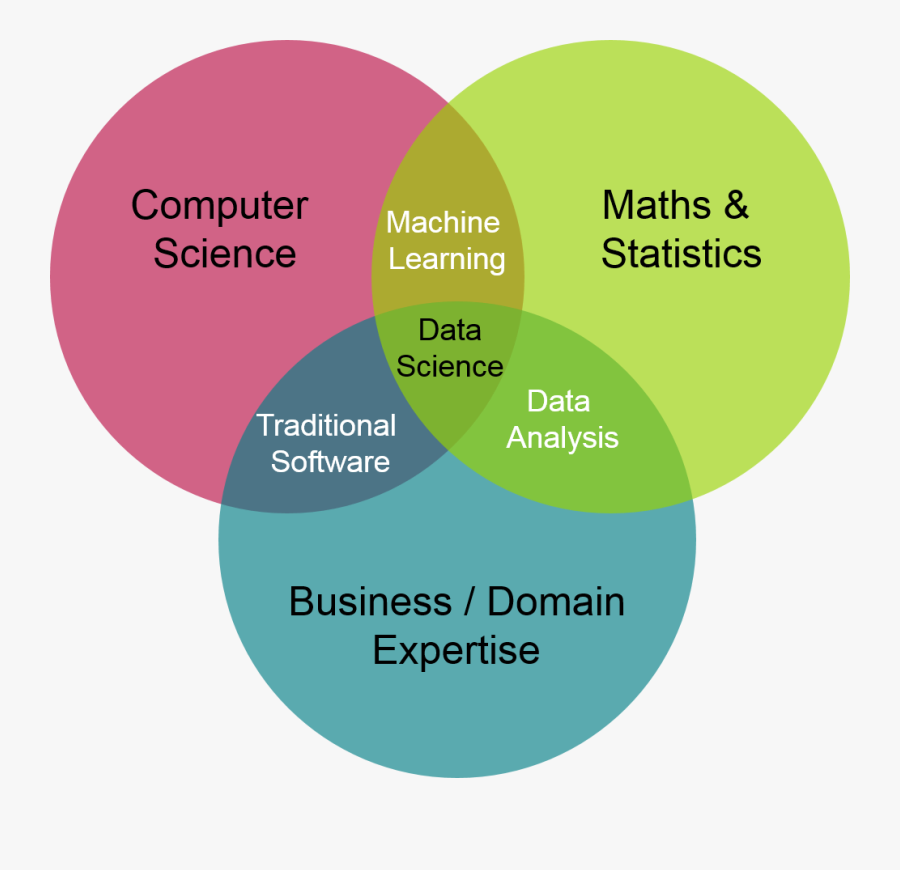 Data Science Venn Diagram - Data Science Math Computer Science , Free ...