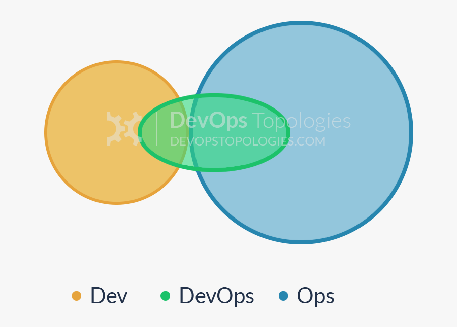 Devops Venn Diagram Free IBM Cloud Diagram Tool