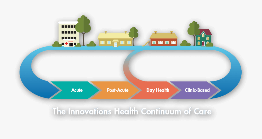 Continuum Of Care Acute Sub Acute , Free Transparent Clipart - ClipartKey